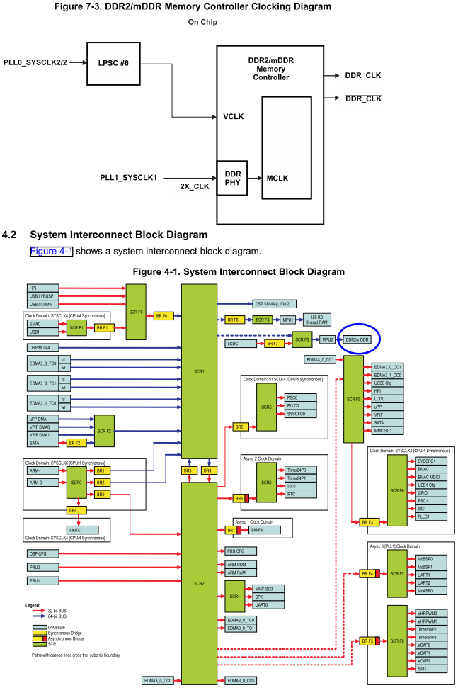 L138 Core Vs Ddr2mddr Controller 2xclk Frequency Processors Forum Processors Ti E2e 6174