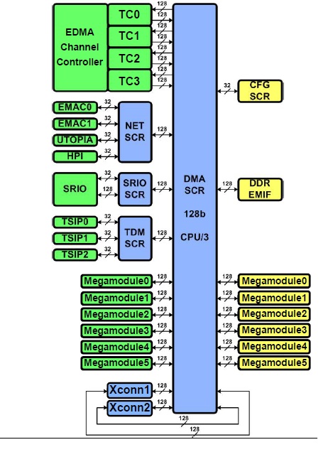 Transfer by Multicore Navigator vs EDMA3 - Processors forum - Processors - TI E2E support forums