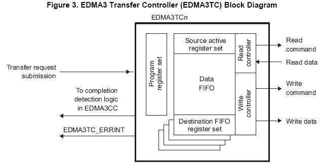 A Strange Problem When Using Edma Of C6747 Processors Forum Processors Ti E2e Support Forums