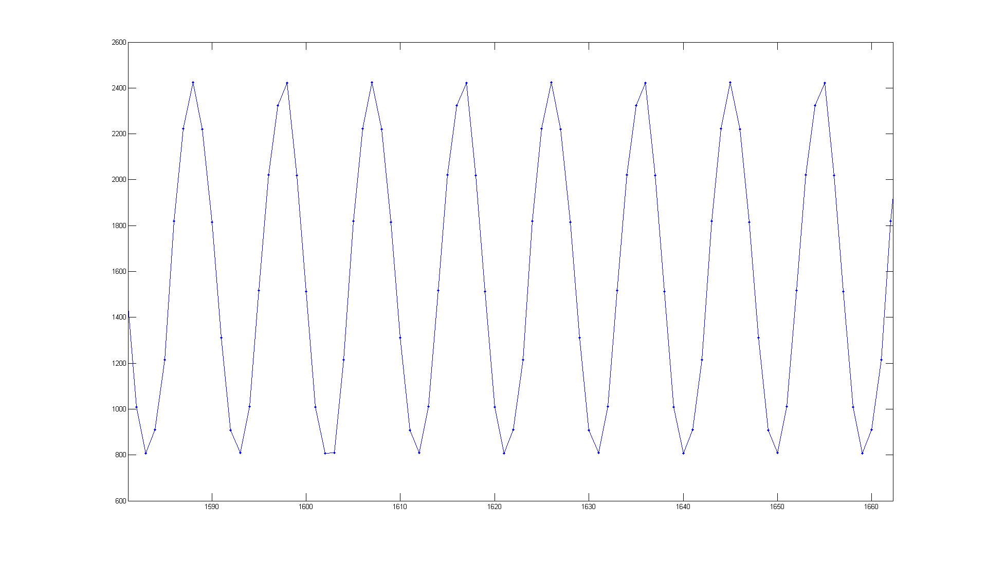 Sampling Rate Msp Low Power Microcontroller Forum Msp Low Power Microcontrollers Ti E2e