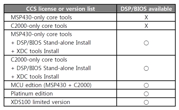 How can I use DSP/BIOS in CCS v4 microcontroller edition (Node-locked license, Not code-size ...