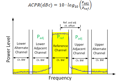 What degrades ACPR performance to greater extent: OIP3 or P1dB? - Analog - Technical articles ...