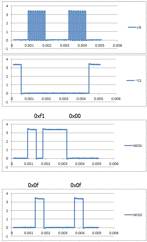 Cc1101 Spi Read Problem Other Wireless Technologies Forum Other Wireless Ti E2e Support Forums