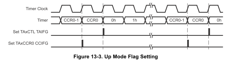 Timer Interrupt Causes Simpliciti To Jump To The Reset Vector Can