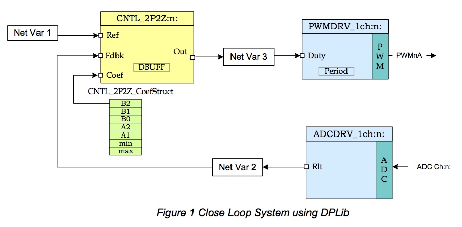 Feeding a linear combination of ADC outputs to the feedback node of CNTL_2P2Z controller - C2000 ...