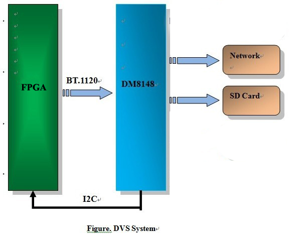 About "video input(digital) interface" of DM8148 - Processors forum - Processors - TI E2E ...