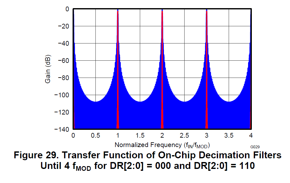 Anti Aliasing Filter Data Converters Forum Data Converters Ti E2e Support Forums