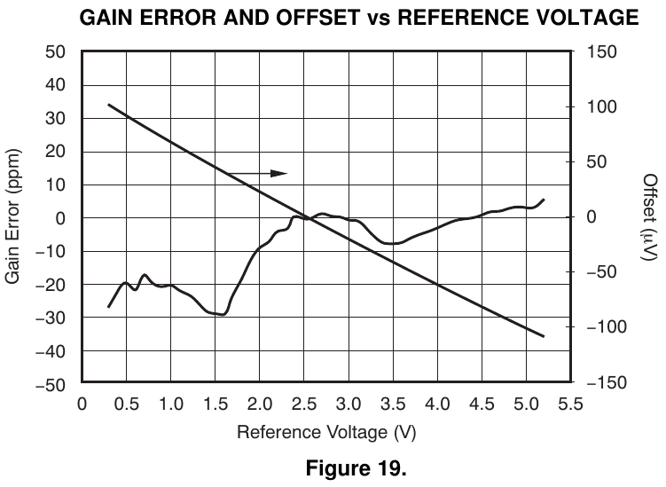 ADS1259 Gain Error Confusion - Data converters forum - Data converters - TI E2E support forums