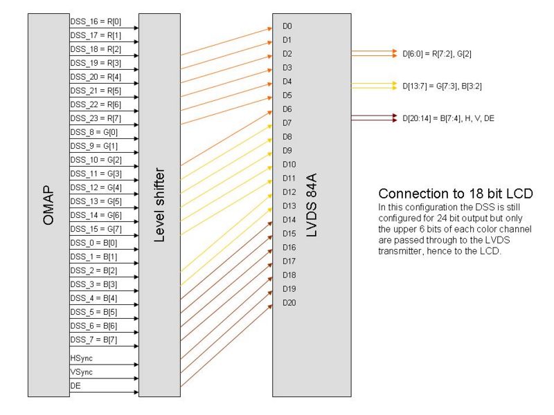 Migrating from the AM3505 to the AM3358 - Processors forum - Processors - TI E2E support forums