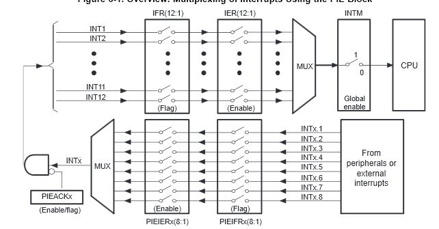 2806x Creating Bootloader Interrupt Issue C2000 Microcontrollers