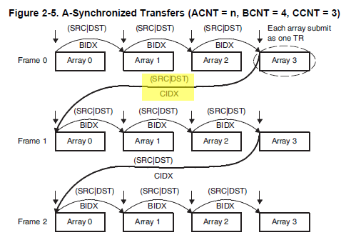 EDMA3 sort data after ping-pong buffering - Processors forum - Processors - TI E2E support forums