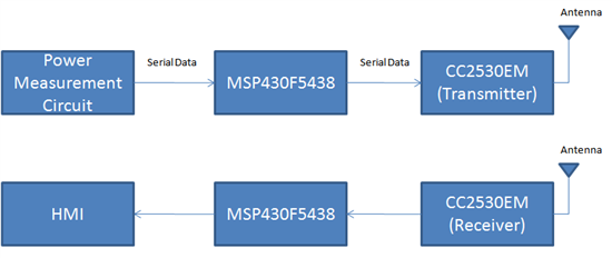 CC2530 TIMER SLEEP Mode - Zigbee & Thread forum - Zigbee & Thread - TI E2E support forums