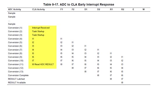 28069 Interrupt To Cla Delay C2000 Microcontrollers Forum C2000™︎ Microcontrollers Ti E2e