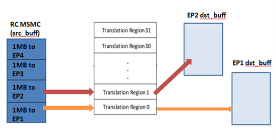 EDMA3+PCIe data space regions - Processors forum - Processors - TI E2E support forums