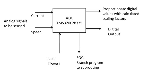 Branching To Subroutine On Adc Eoc In Tms320f28335 C2000 Microcontrollers Forum C2000™︎