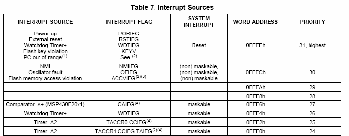 Timera Vector Msp Low Power Microcontroller Forum Msp Low Power Microcontrollers Ti E2e