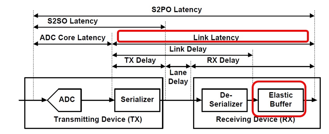 JESD204B What Is Deterministic Latency Why Do I Need It How Do I 