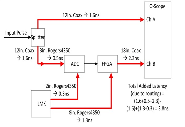 JESD204B: How to measure and verify your deterministic latency