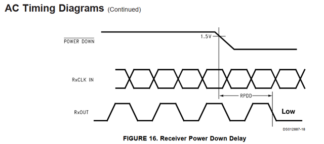DS90CF384 Sample The 24 Bit TTL Data At The Rising Edge Of The Clock