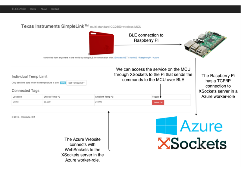 Controlling ultra-low power CC2650 wireless MCU from anywhere in the world