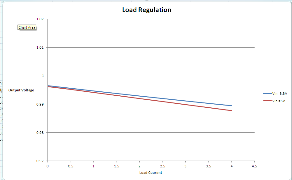 LMZ10505 regulation under load - Power management forum - Power ...