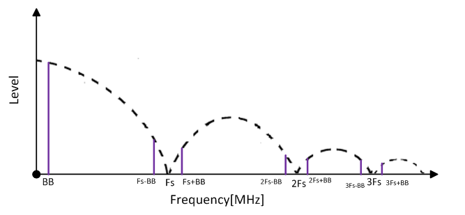 Analysis of DAC spurs at modulator output - Analog - Technical articles - TI E2E support forums