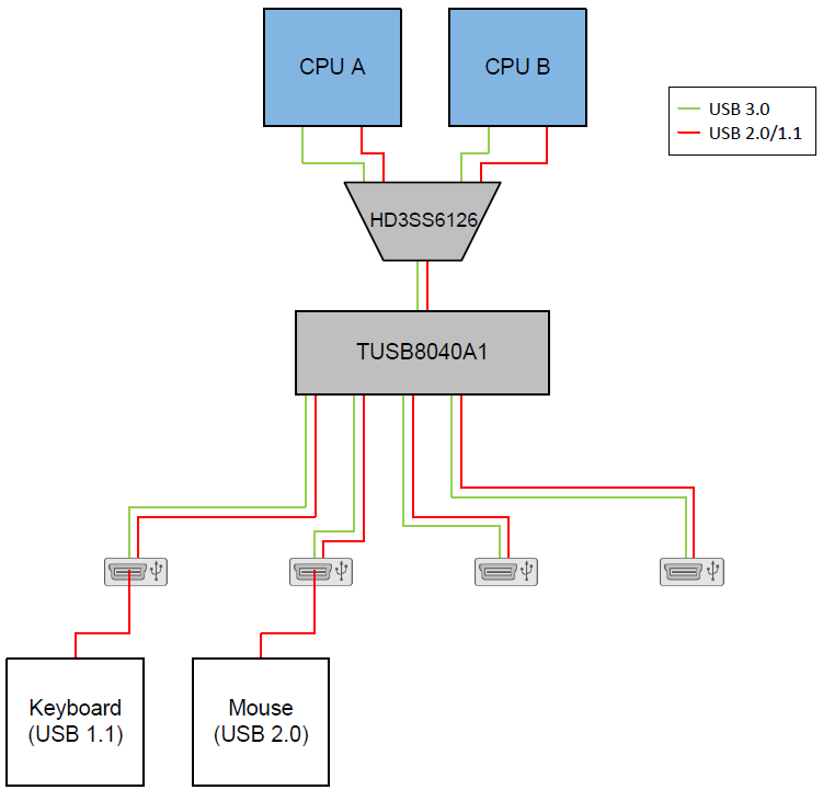 USB 3.0 / 2.0 crosspoint switch - Interface forum - Interface - TI E2E ...