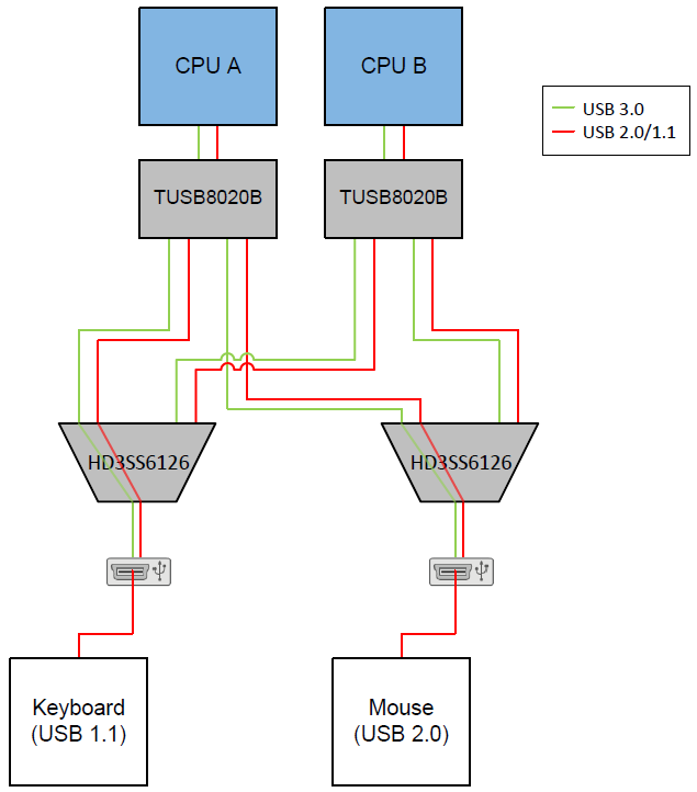USB 3.0 / 2.0 crosspoint switch - Interface forum - Interface - TI E2E ...