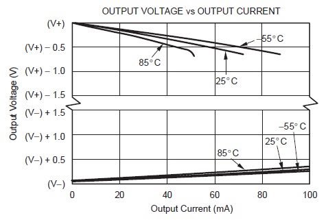 [OPA358] Voltage swing, voltage or leakage current spec during shutdown ...