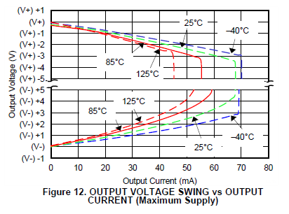 Inquiry regarding voltage output swing on OPA192 - Amplifiers forum ...