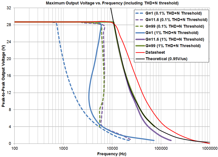 INA116 Distortion and slew rate problems - Amplifiers forum ...
