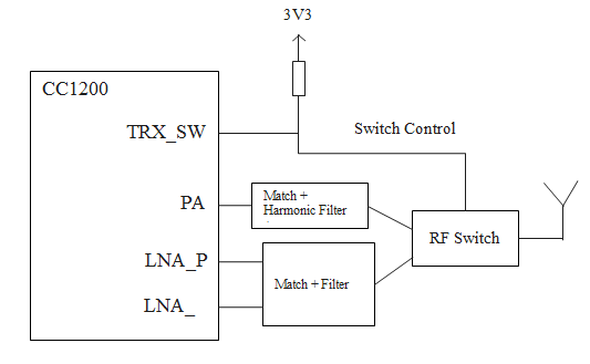 CC SRD Chip External Switch - Other wireless technologies forum - Other ...