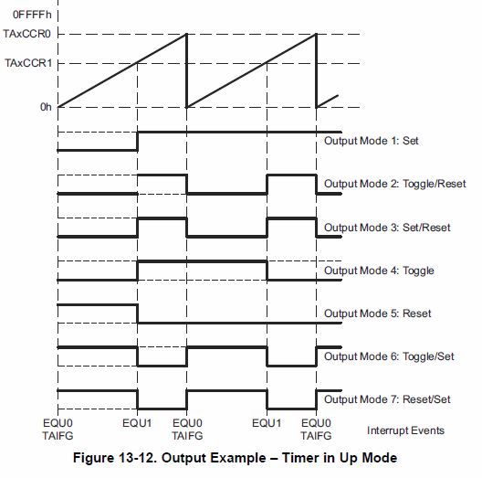 Need Explanation With The Working Of Timer To Start The Adc Conversion Msp Low Power