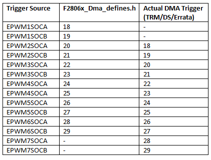 F28069 DMA transfer triggered by SOC - C2000 microcontrollers forum - C2000™︎ microcontrollers ...
