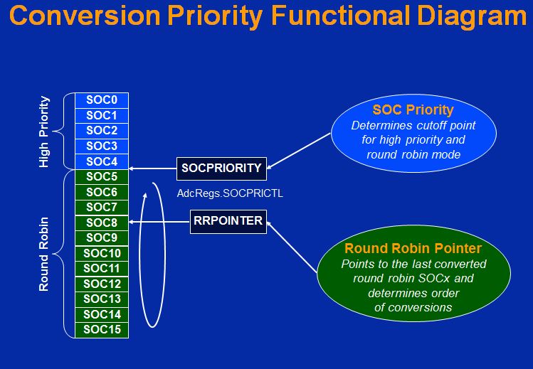 ADC SOC sequence - C2000 microcontrollers forum - C2000™︎ ...