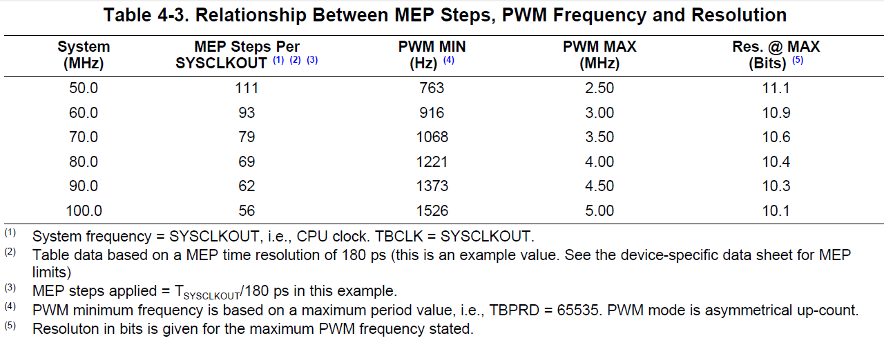 Tms320f2806x Hrpwm Dac Resolution C2000 Microcontrollers Forum C2000™︎ Microcontrollers