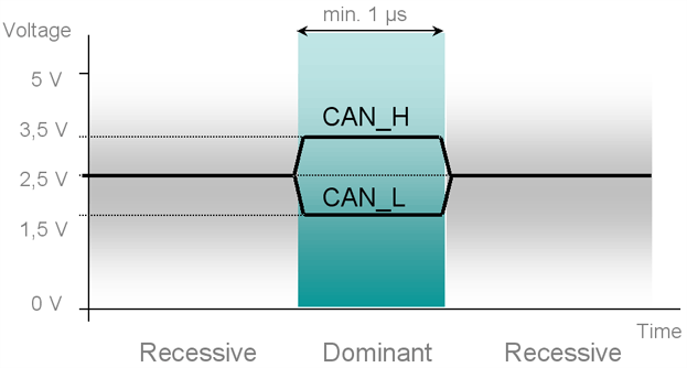 designing a CAN interface for automotive ECU from scratch - Automotive ...