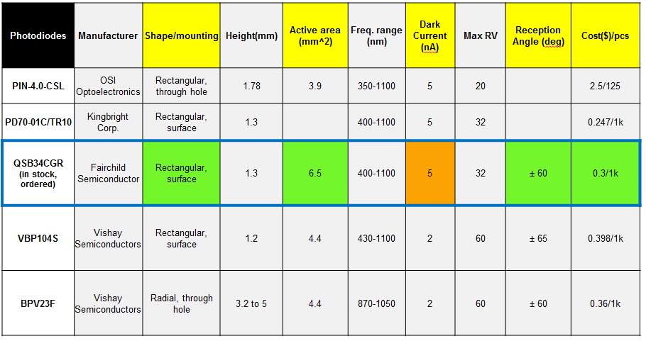 AFE44xx Photodiode Specs - Data converters forum - Data converters - TI ...
