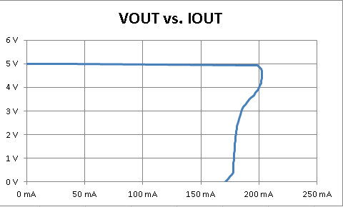 LP2951 Output Voltage vs. Output Current chart - Power management forum - Power management - TI ...