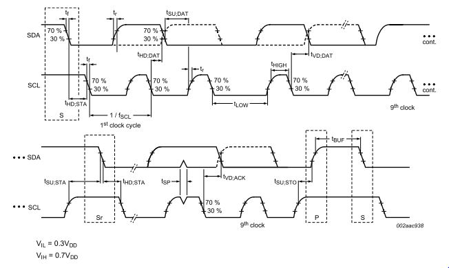 TPS65910A + AM3352 /I2C timing characteristics - Power management forum - Power management - TI ...