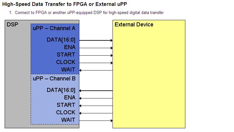 uPP loopback - Processors forum - Processors - TI E2E support forums