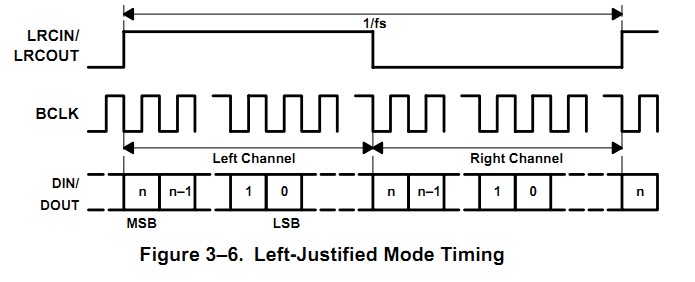 tlv320aic23 I2S Mode Left-Justified Mode - Audio forum - Audio - TI E2E ...