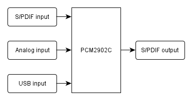 PCM2902C as input selector with S/PDIF output - Audio forum - Audio ...