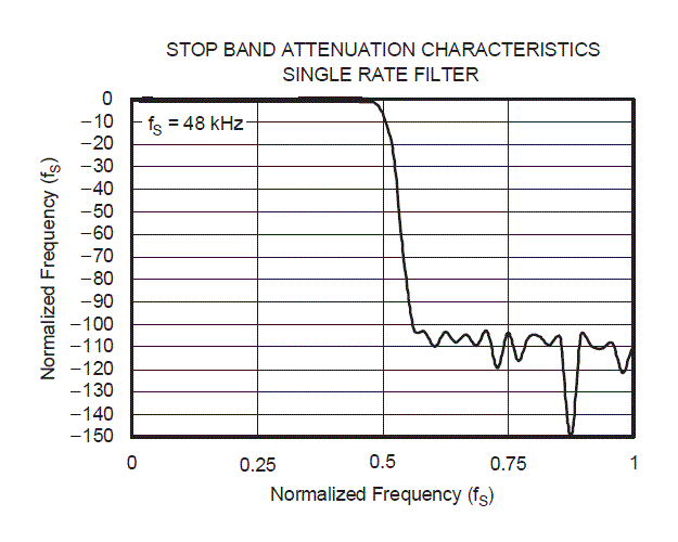PCM4202 / Frequency response at DSD mode - Audio forum - Audio - TI E2E ...