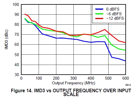 DAC3438 IMD3 measurement - Data converters forum - Data converters - TI ...