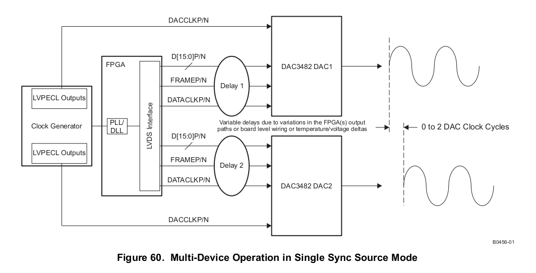 Finetune Performance with registers in DAC3482 - Data converters forum ...