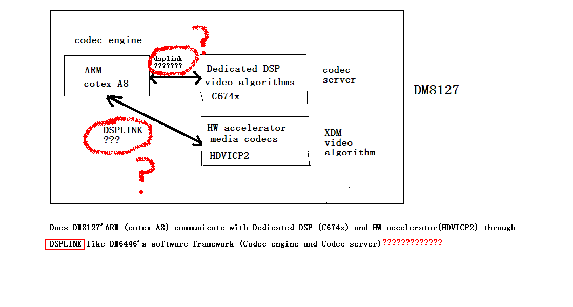 Does DM8168 or DM8148 or DM8127 like DM6446 in terms with software ...
