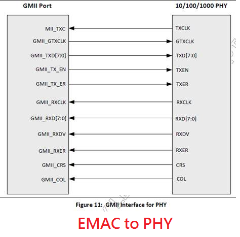 DM8168 GMII interface for MAC - Processors forum - Processors - TI E2E ...