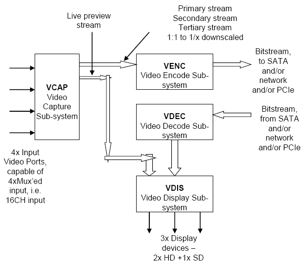 How Can I Feed The Vdis Module With Yuv Bitstream From Yuv Files Processors Forum