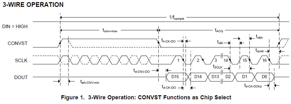 Ads8860 Internal Conversion Clock Data Converters Forum Data Converters Ti E2e Support Forums
